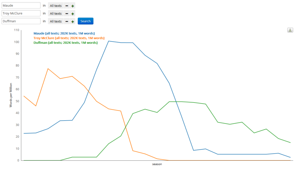 Site Makes Graphs of Every Word Used on 'The Simpsons' and Other TV ...